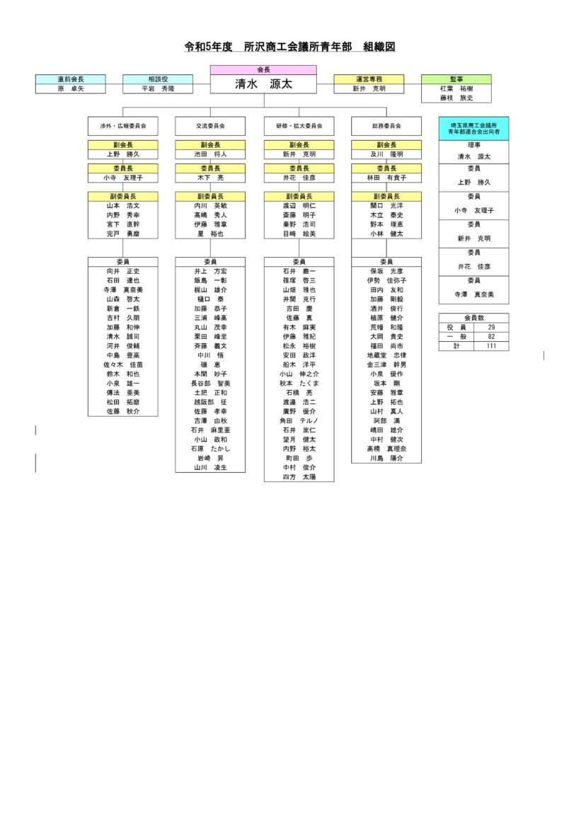 組織図令和5年度 所沢YEG